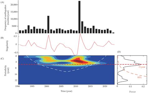 Unveiling Temporal Cyclicities In Seismic B Values And Major Earthquake Events In Japan By Local