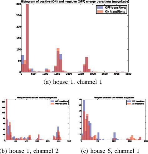Figure 1 From Unsupervised Disaggregation For Non Intrusive Load Monitoring Semantic Scholar