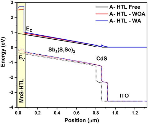 Energy Band Diagram Of The Simulated Device A For Htl Free And Download Scientific Diagram