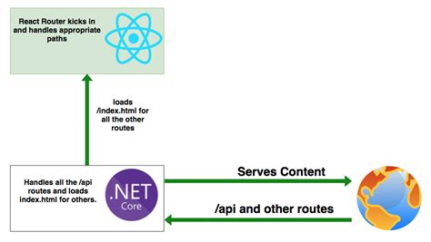 how to develop and build react app with core backend by bhargav