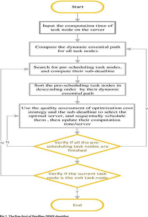 Figure 2 From A Deadline Constrained Scheduling Algorithm For Cloud Computing System Based On