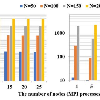 Memory Consumption Per One Node Left And Computation Time Right Of Download Scientific