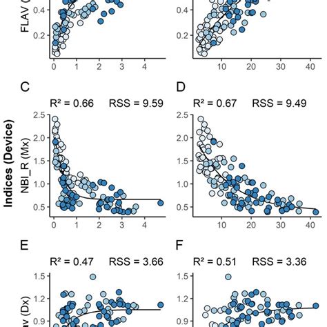 Exponential Regression Between Indices Of Non Invasive Devices And Leaf Download Scientific