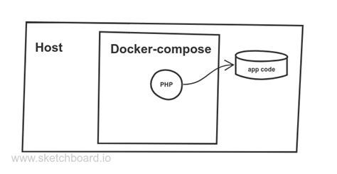 Laravel With Docker Compose So Ive Been Using Laravel With By Victor Bolshov The Startup