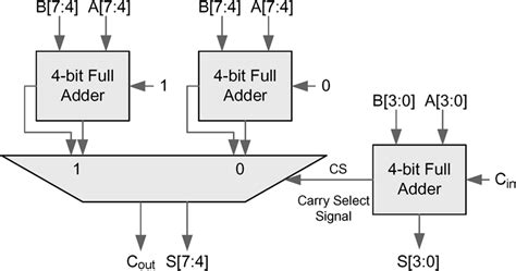 Structure Of An 8 B Carry Select Adder Download Scientific Diagram