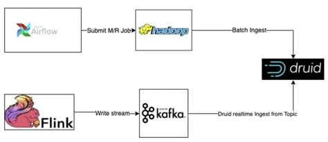shashank mishra 🇮🇳 on linkedin dataengineering
