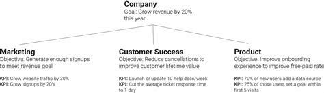 What Is A KPI Databox Blog
