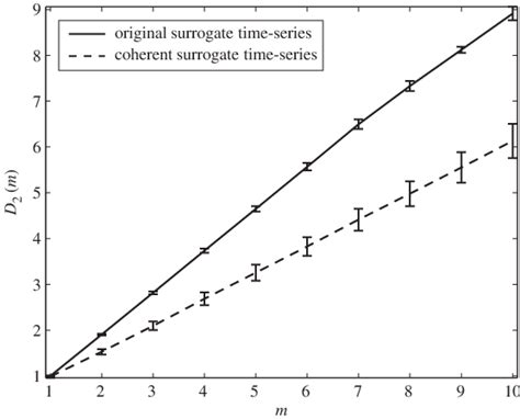 Correlation Dimensions For The Original And Coherent Surrogate