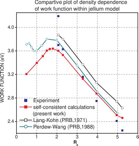 figure 2 from self consistent solution of the kohn sham equations for