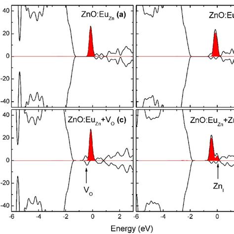 Total And Partial Dos Of The Znoeu Systems Representing A Znoeu Zn Download Scientific