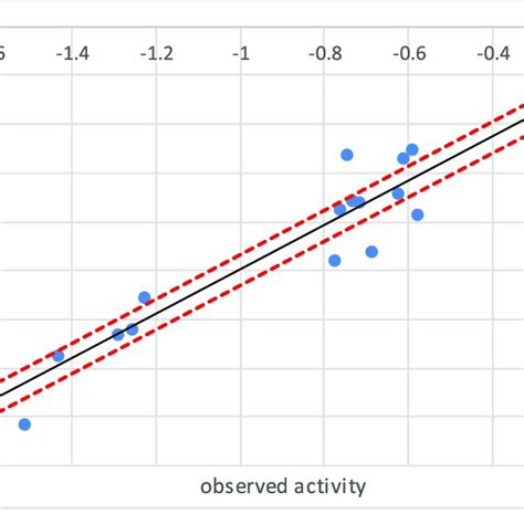 Parity Plot Of The Predicted Training Set And Test Set Versus