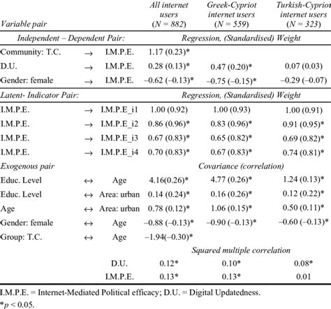 Path Analysis Models Regression Weights Correlations Squared