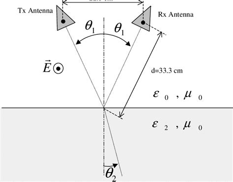 Bistatic Configuration Download Scientific Diagram