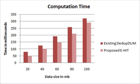 Computation Time Graph For Proposed E Hit With Existing Dedupdum
