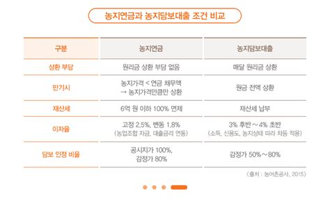 고령농가의 효자 지킴이 농촌의 노후대비는 ‘농지 연금으로