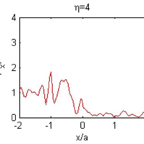 Horizontal And Vertical Displacement Amplitude In And Around The Canyon