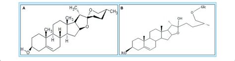 The Structure Of Diosgenin A Protodioscin B Steroid Saponins Download Scientific Diagram