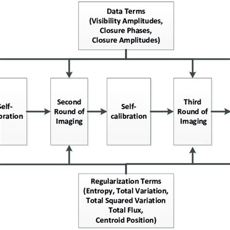 Pipeline Of The Imaging Process Download Scientific Diagram
