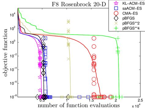 Comparative Performance Of Kl Acm Es Compared To High Precision Bfgs