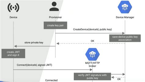 Is IoT Security Finally Getting The Attention Of Tech Giants IoT For All