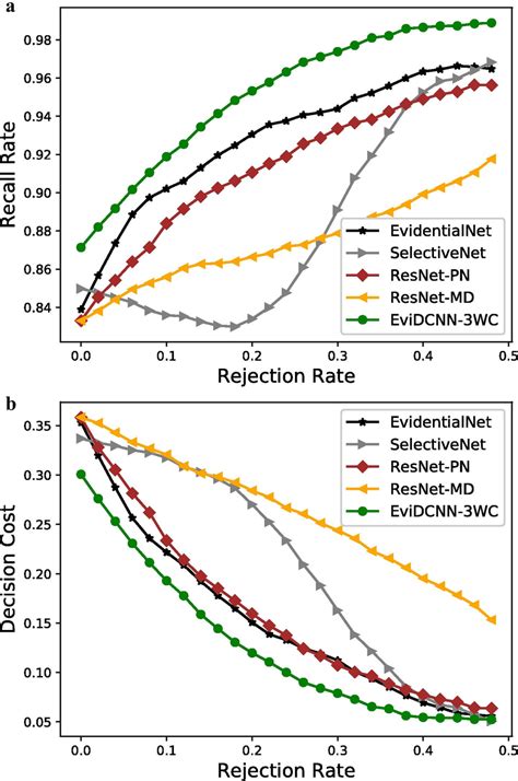 A Recall Rates Of Different Classification Methods With Varying