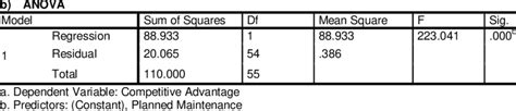 ANOVA Result From Regression Output Download Scientific Diagram