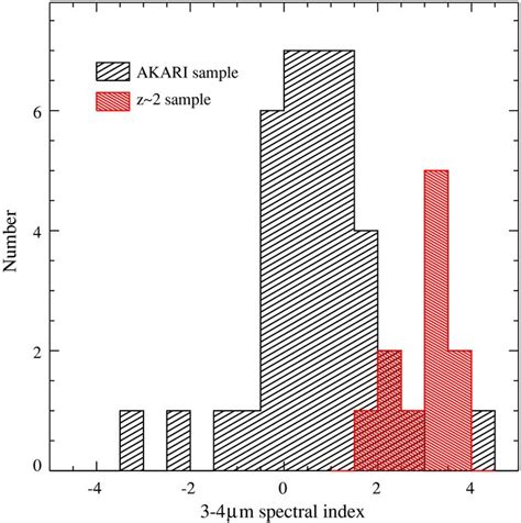 μm spectral index defined as fν να for our sample and the Download Scientific Diagram