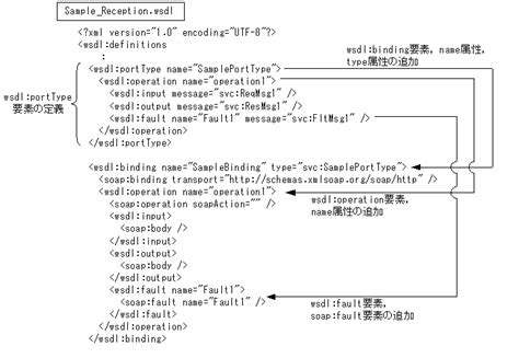 Wsdlの作成例