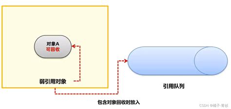 Jvm工作原理与实战二十四：堆的垃圾回收 对象引用垃圾回收 对象引用 Csdn博客