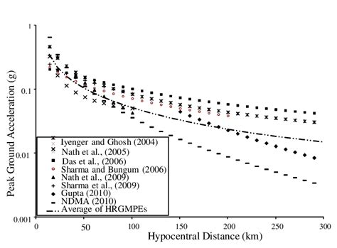 Comparison Of Ground Motion Prediction Equations Applicable To Download Scientific Diagram