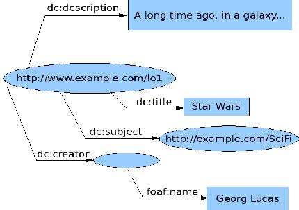 An Example RDF Graph On The Remote Storage Download Scientific Diagram