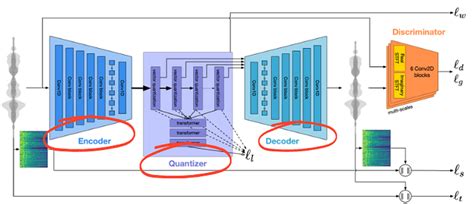 Musicgen From Meta Ai — Model Architecture Vector Quantization And Model Conditining Explained