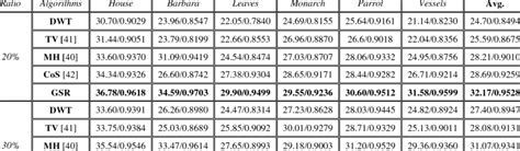 Psnr And Fsim Comparisons With Various Cs Recovery Methods Db Download Table