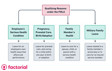 Family And Medical Leave Act FMLA In 2025 Factorial