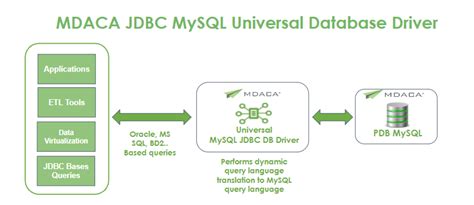 MDACA Performance DB MDACA