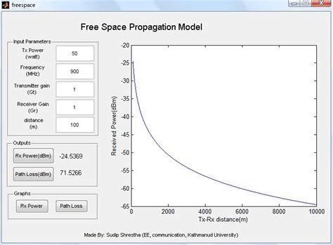 Mytechpost Free Space Propagation Model
