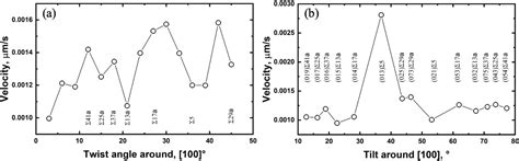 Figure 5 From Grain Boundary Migration In Polycrystalline α Fe
