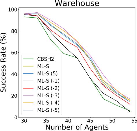 Figure 2 From Learning To Resolve Conflicts For Multi Agent Path Finding With Conflict Based