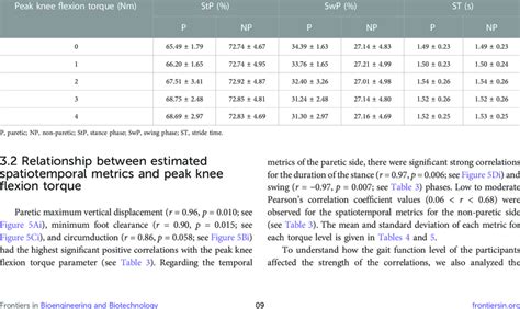 mean ± std of the temporal metrics of interest for each peak knee