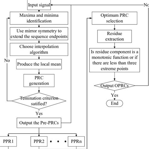 Flowcharts Diagram Of The Improved Intrinsic Time Scale Decomposition Download Scientific