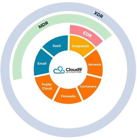 DR Vs MDR Vs XDR The Ultimate Guide 2023 Cloud9 Data
