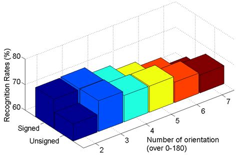 Recognition Rates Obtained With Different Numbers Of Orientations On