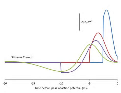3 Optimal Waveform Shapes Given Different Stimulus Durations As