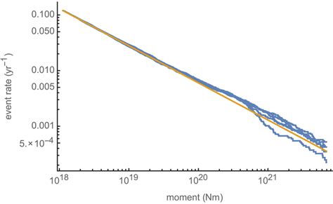 empirical distribution functions of five different random input
