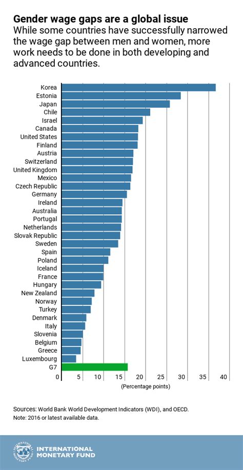 Gender Pay Differences At Patrick Lauzon Blog