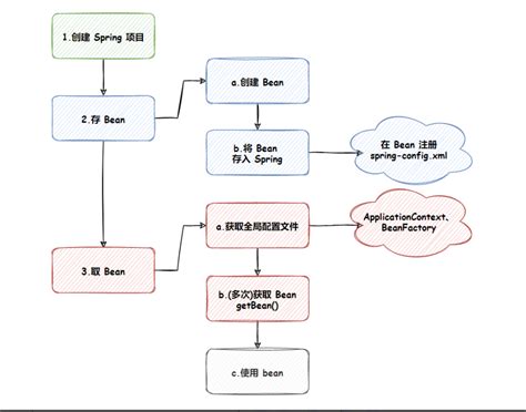 spring框架中的bean管理与注解理解 csdn博客
