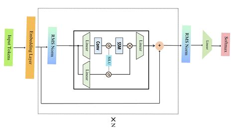 Mamba Simplified Part S And Mamba