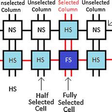 Half Select Problem In Bit Interleaved Architecture Download Scientific Diagram