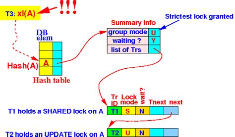 The Lock Request Will Be Denied According To The Compatibility Table