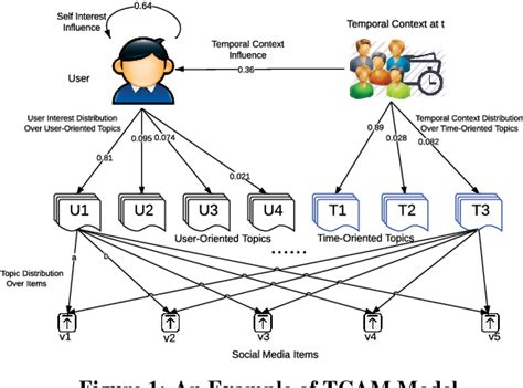 Figure 1 From A Temporal Context Aware Model For User Behavior Modeling